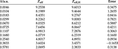 Z Eff Values Obtained Using A Wavefunction With Nine Nonzero γ I Terms Download Scientific