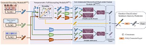 Figure 1 From Intermulti Multi View Multimodal Interactions With Text