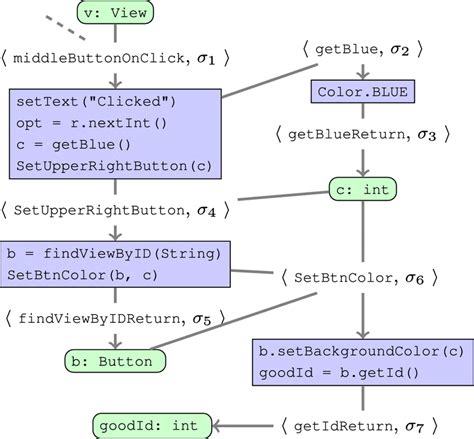 A Portion Of The Code Hypergraph Corresponding To The Code In Fig 2 Download Scientific Diagram