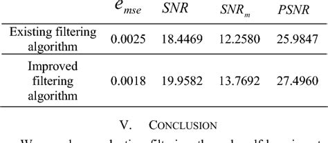 Table 1 From Research Of An Improved Adaptive Filtering Algorithm In