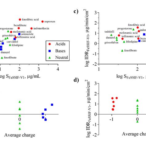 Pdf Intrinsic Dissolution Rate Profiling Of Poorly Water Soluble Compounds In Biorelevant