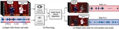 New Method Enables High Quality Speech Separation Neuroscience News