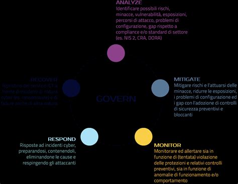Cyber Security And Resiliency Itway