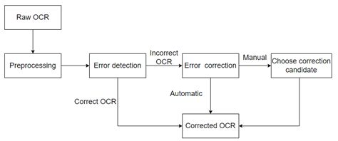 Pipeline For Post Ocr Text Correction Download Scientific Diagram