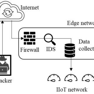 IoT Network Protected By Firewall And IDS Deployed At The Edge