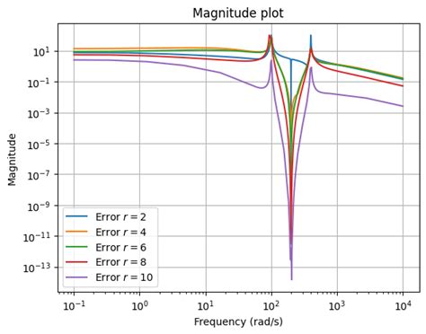 Tutorial Interpolatory Model Order Reduction For LTI Systems PyMOR