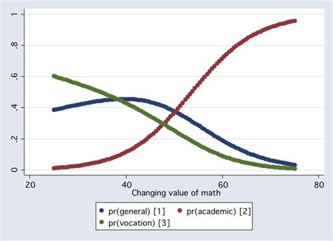 ed231c multinomial logistic regression models