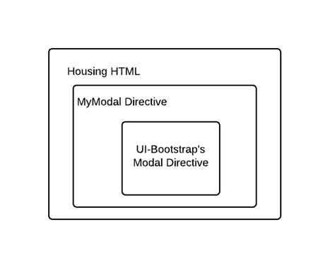 How To Create A Dynamic Modal Directive In Minutes Using Angular And UI