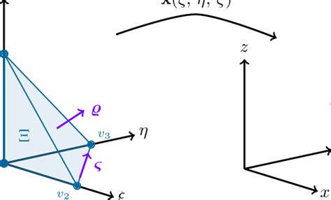 Barycentric Mapping From The Reference Element To The Physical Domain Download Scientific Diagram