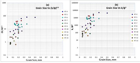 Relations Of Pore Geometry K φ 0 5 A And Pore Structure K φ 3 B Download Scientific