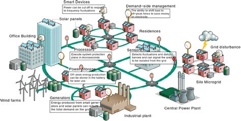 Frontiers Administration Strategy Of Energy Management In Smart Grid