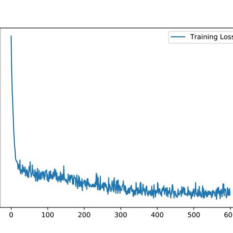 Training Time And Convergence Curve With Iterations For U Net Training Download Scientific