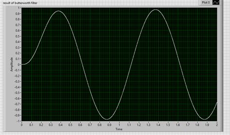 Bandpass Fir Filter Labview Stack Overflow