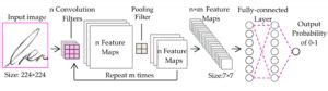 Signature Forgery Detection Using AI