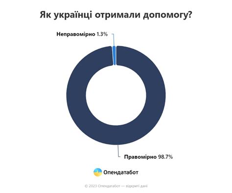 «єПідтримка 60 тис українців отримали допомогу неправомірно Chas News