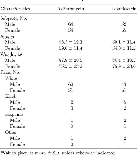 Table 1 From Efficacy And Safety Of Azithromycin Vs Levofloxacin In The Outpatient Treatment Of