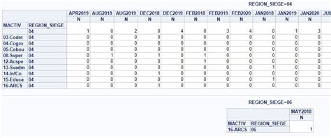 Solved Standardized Tables With Repeated Labels Using Proc Tabulate In Sas Sas Support