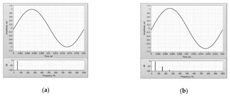Demodulated Current Signal And Its Spectrum The Angle Of Polarization Download Scientific
