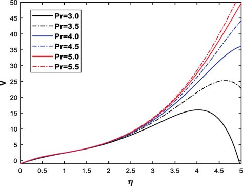 Secondary Velocity Profile For Various Pr Figure 13 Secondary