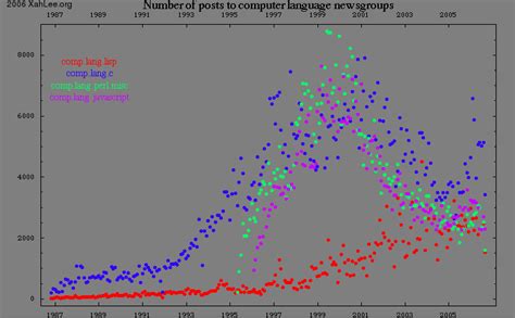 computer language popularity 1997 to 2006