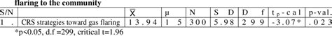 Population T Test Analysis Of The Extent To Which Multinational Oil And