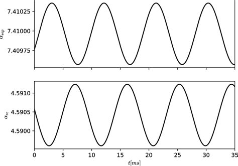 Temporal Evolution Of The Separation Angle Download Scientific Diagram
