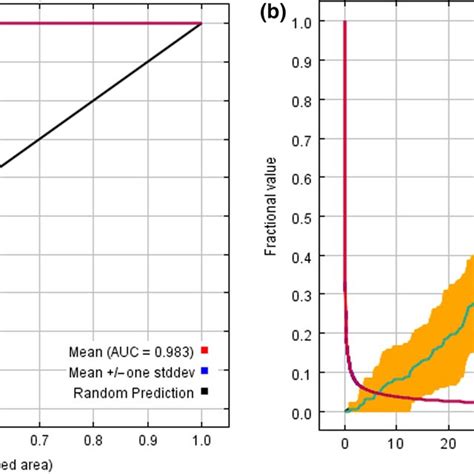 Statistical Graphs Of Maxent Model Output Results A Is The Receiver