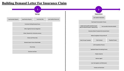 Building A Generative Ai And Large Language Model Llm Powered Demand