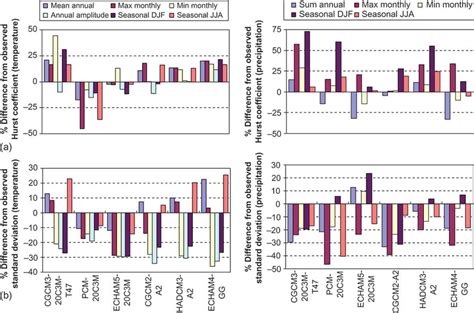 Difference Between A Observed And Modelled Hurst Coefficient And B Download Scientific