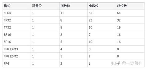 大模型涉及到的精度有多少种FP TF FP BF FP FP NF INT 都有什么关联一文讲清楚 知乎