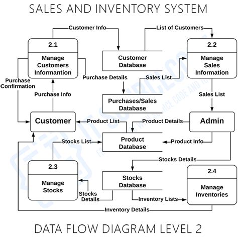 Sample Data Flow Diagram Of Sales And Inventory System Inventory Images
