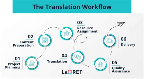 Your Guide To Translation Workflow And What It Involves
