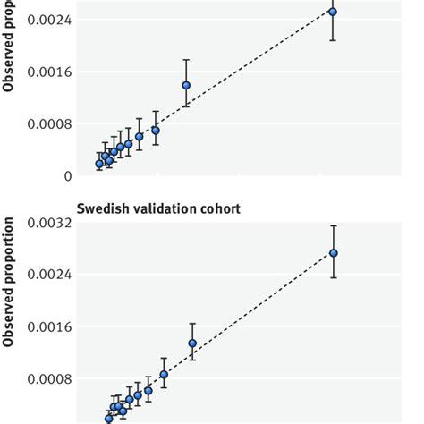 Assessing Calibration In English Derivation Cohort Top And Swedish Download Scientific