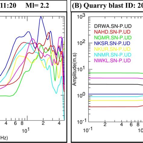 Examples Of A The Calculated Signal To Noise Ratio For P Wave Spectra