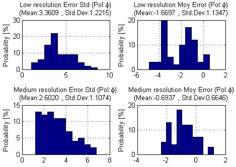 Distribution Of The Std Error And The Mean Error For Low And Medium Download Scientific Diagram