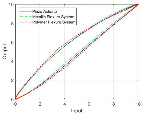 Sensors Free Full Text A Modified Prandtl Ishlinskii Hysteresis Model For Modeling And