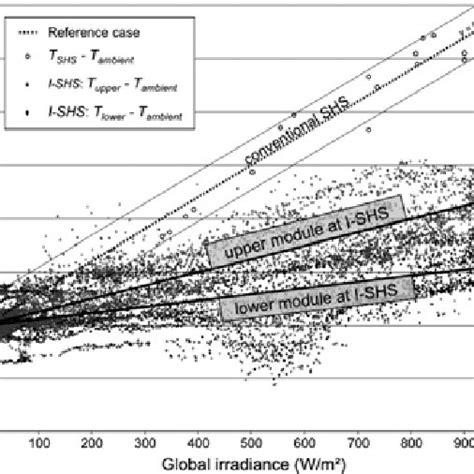 Differences Between Module Temperature And Ambient Temperature In Download Scientific Diagram