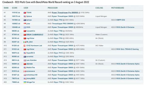 AMD Threadripper PRO WX Gets Overclocked To GHz And Sets A New Cinebench World Record