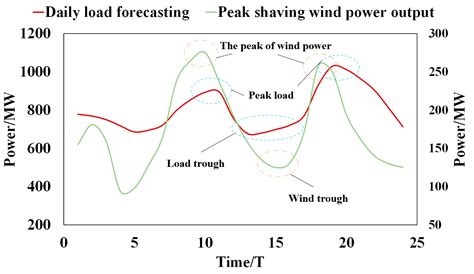 Optimization And Scheduling Method For Power Systems Considering Wind Power Forwardreverse