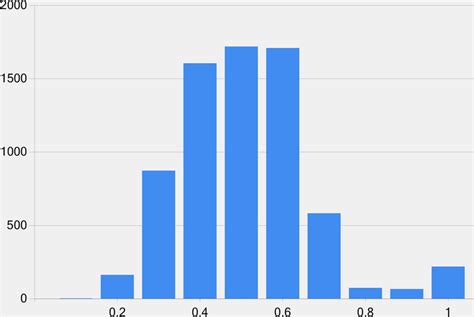 Distribution Of Dissimilarity Index To The Genotyped Data Download Scientific Diagram