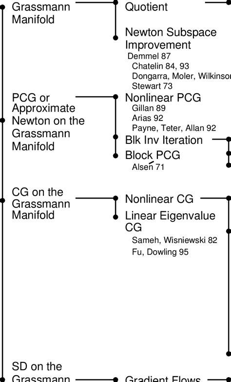 Differential Geometry Of Grassmann Manifolds At Harold Spence Blog