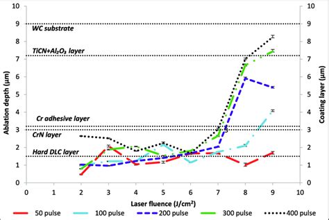 Variation Of Ablation Depth With Fluence Frequency 25 Hz Download Scientific Diagram