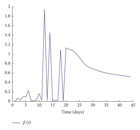 Estimation Of β From Reported Filtered Data Italy And Lsqcurvefit