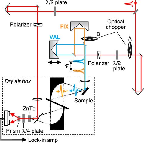 Schematic Diagram Of The Optical Setup For Terahertz Waveform Download Scientific Diagram