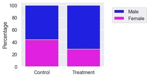 Propensity Score Matching A Guide To Causal Inference Built In