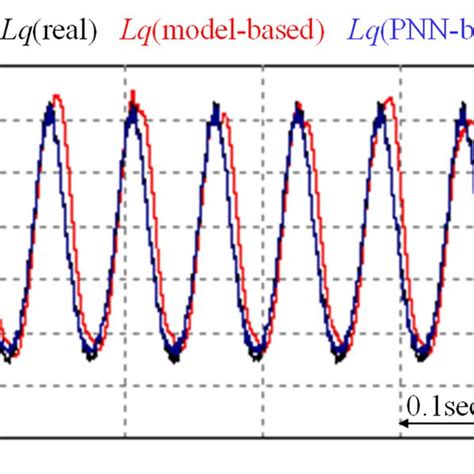 Pdf Sensorless Pmsm Drive Inductance Estimation Based On A Data Driven Approach