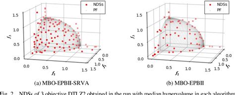 Figure 2 From Surrogate Assisted Reference Vector Adaptation To Various Pareto Front Shapes For