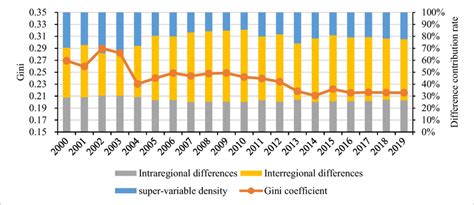 Gini Coefficient Of TSCP In China And Its Decomposition 20002019 Download Scientific Diagram