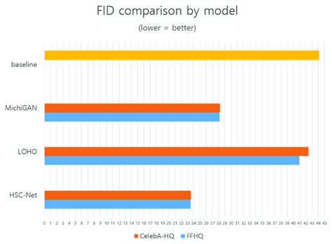 Comparison Of Fid Which Is The Most Used Metric For Evaluating Gans