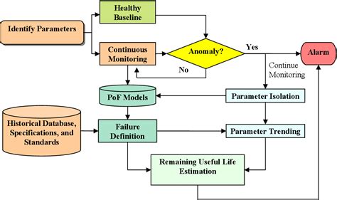 Figure 1 From A Fusion Prognostics Method For Remaining Useful Life